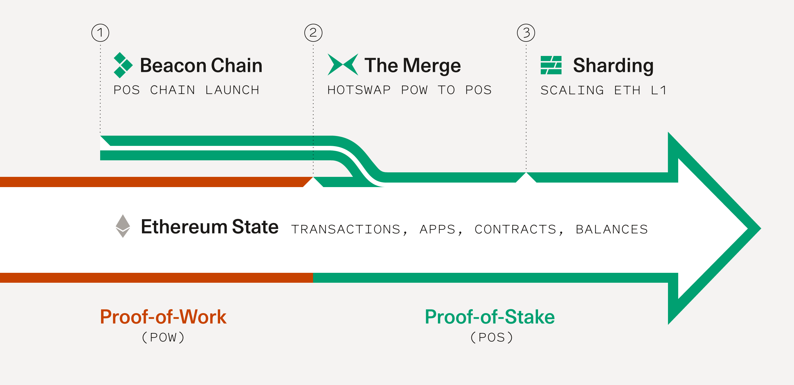 Understanding the Merge | Sequoia Capital Understanding the Merge | Sequoia Capital
