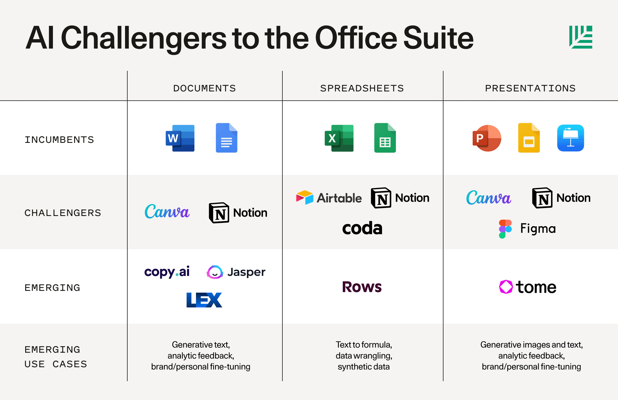 How AI Will Transform the Office Suite at Work | Sequoia Capital US/Europe
