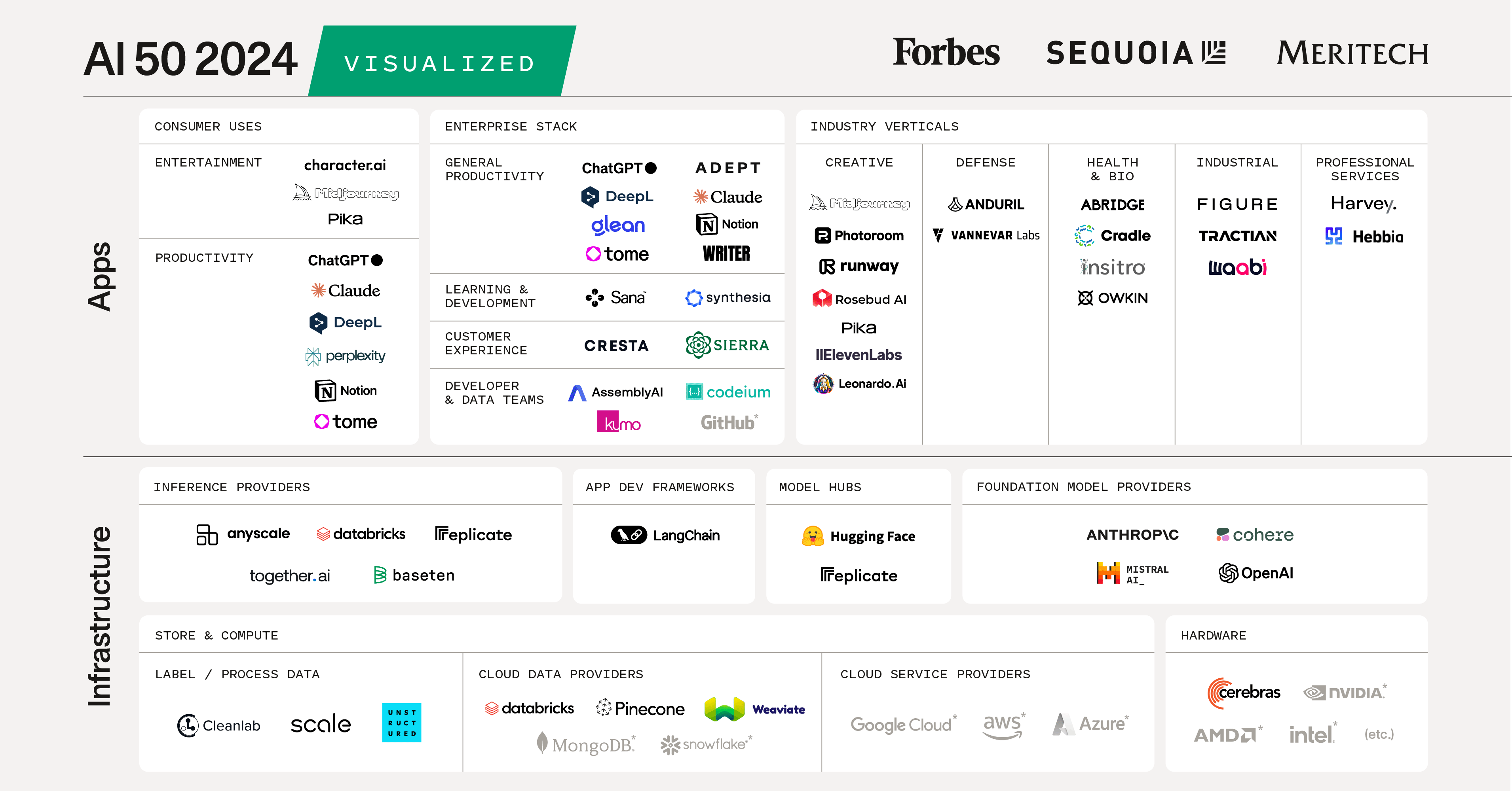 AI 50: Companies of the Future | Sequoia Capital