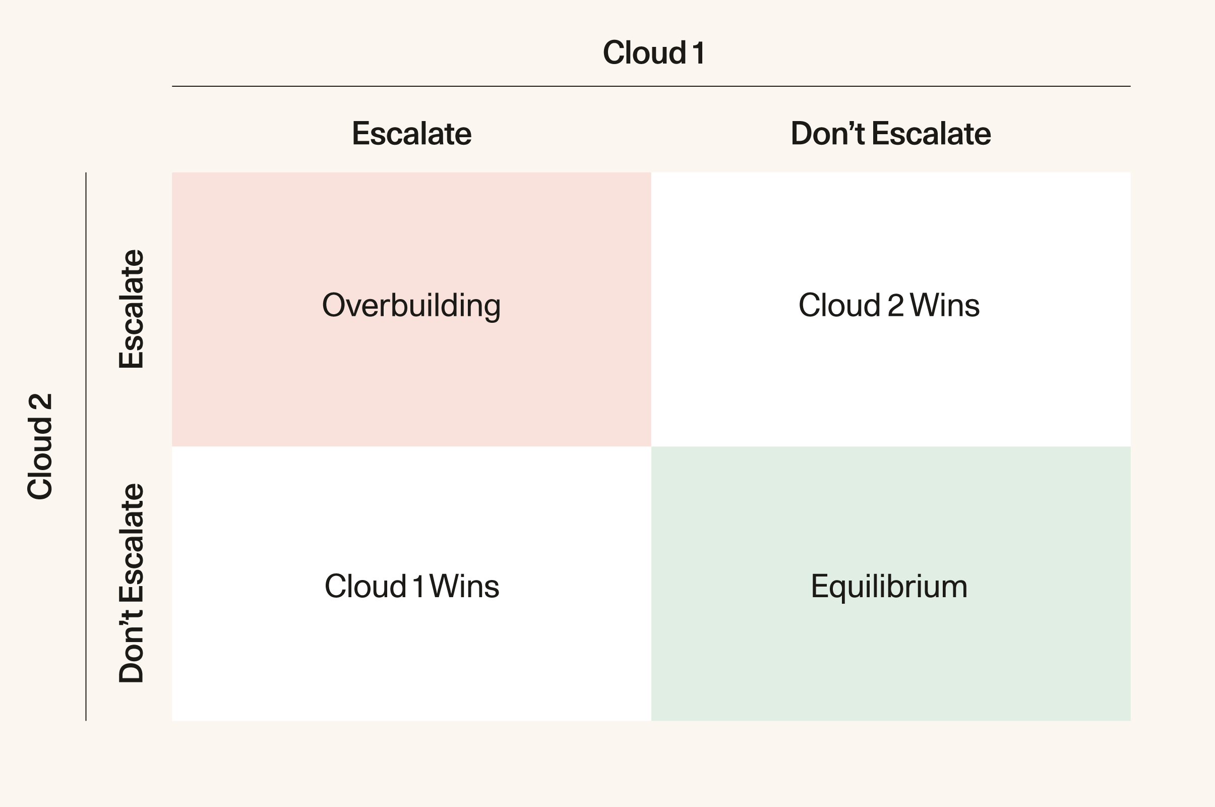 The Game Theory of AI CapEx | Sequoia Capital
