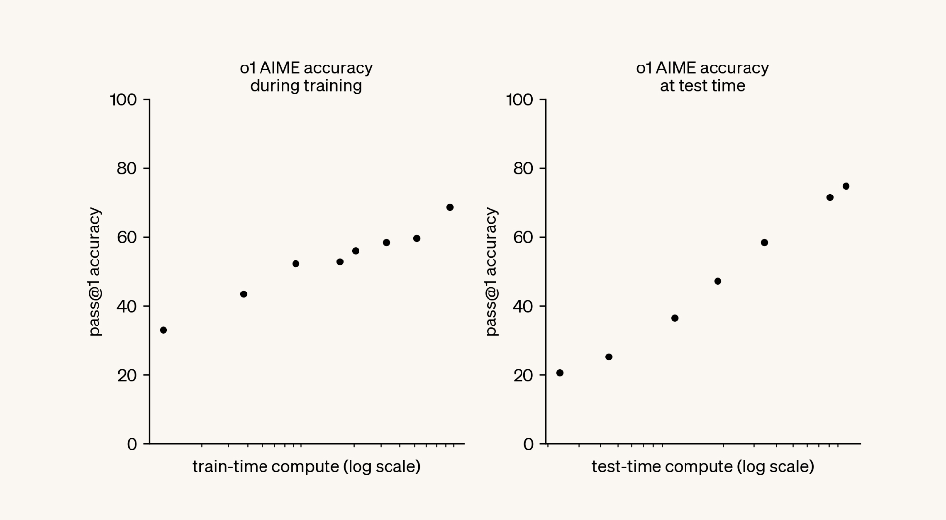 Generative AI's Act o1: The Reasoning Era Begins | Sequoia Capital
